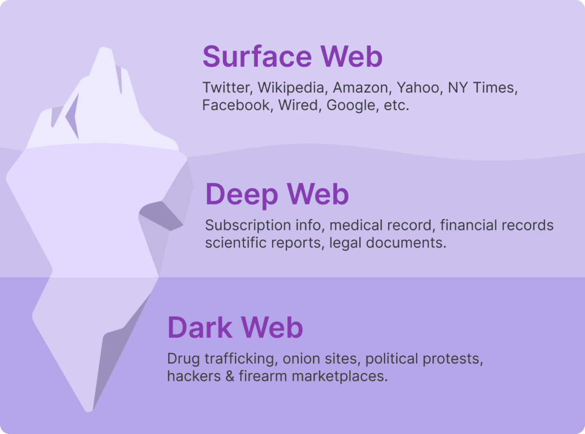 How to Access the Dark Web Safely in 2026 (4 Easy Steps) - EarthWeb